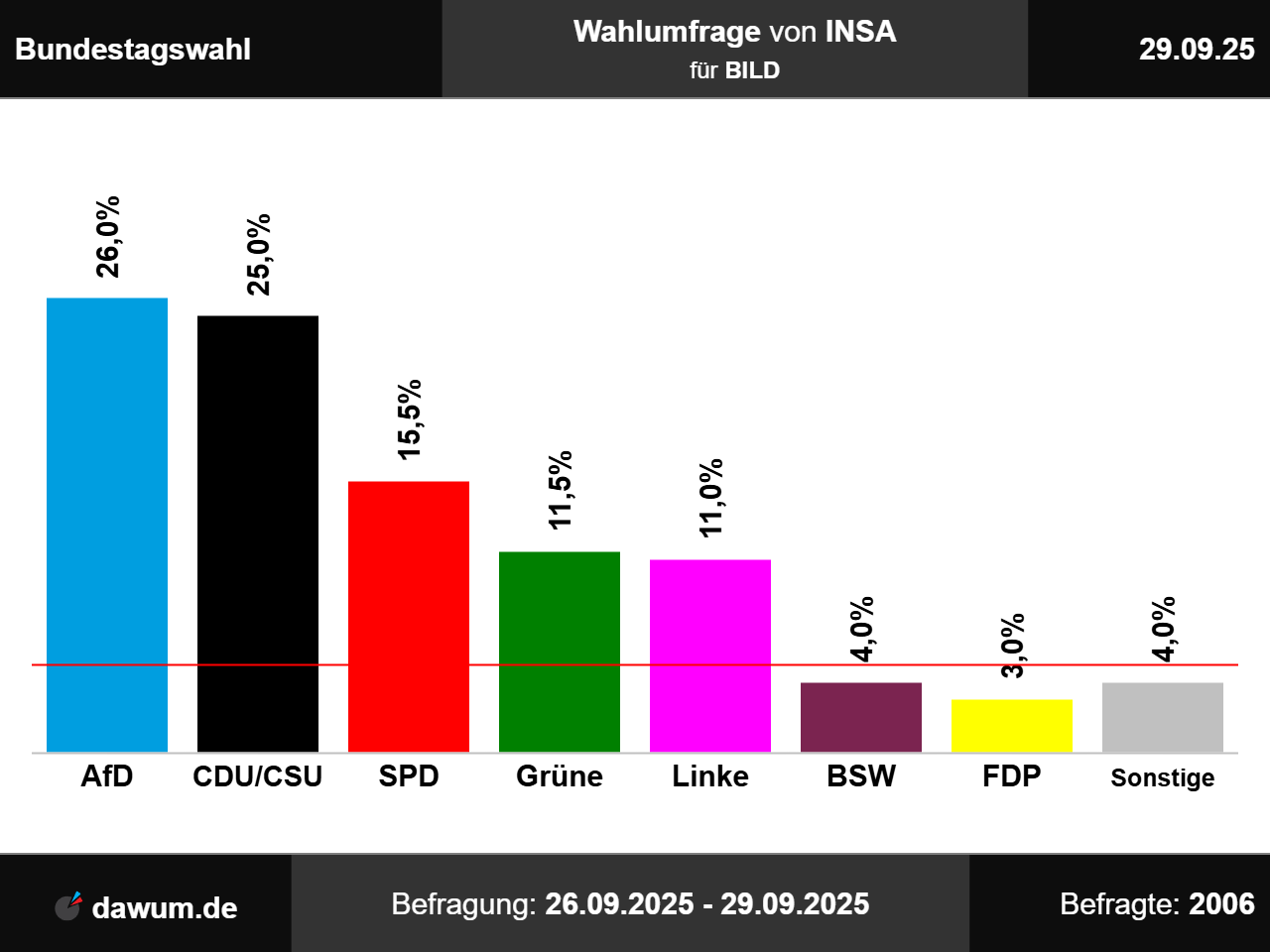 Bundestagswahl: Wahlumfrage vom 29.09.2025 von INSA | Sonntagsfrage #btw2025