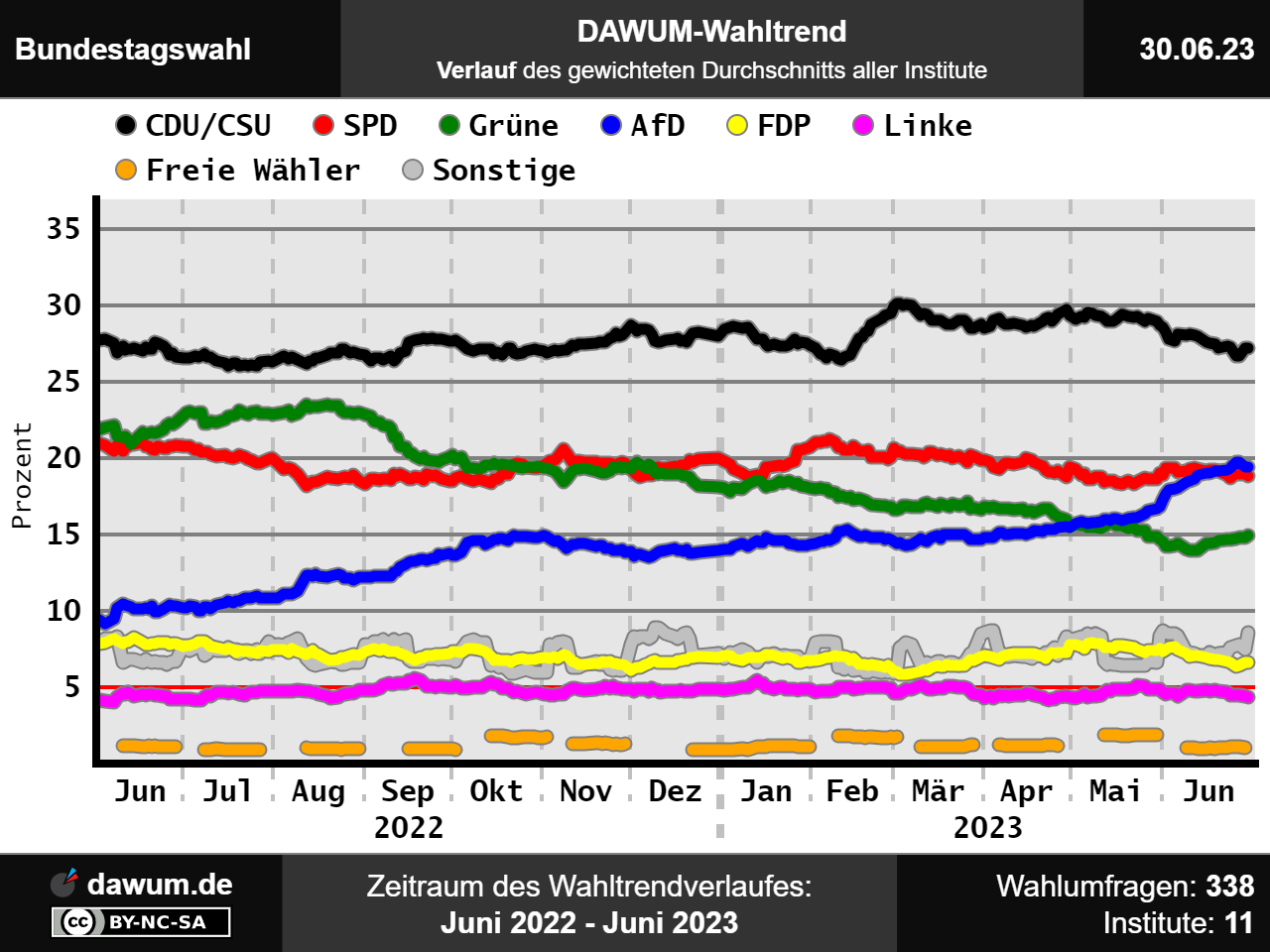 Bundestagswahl: Neueste Wahlumfragen im Wahltrend | Sonntagsfrage #btwahl