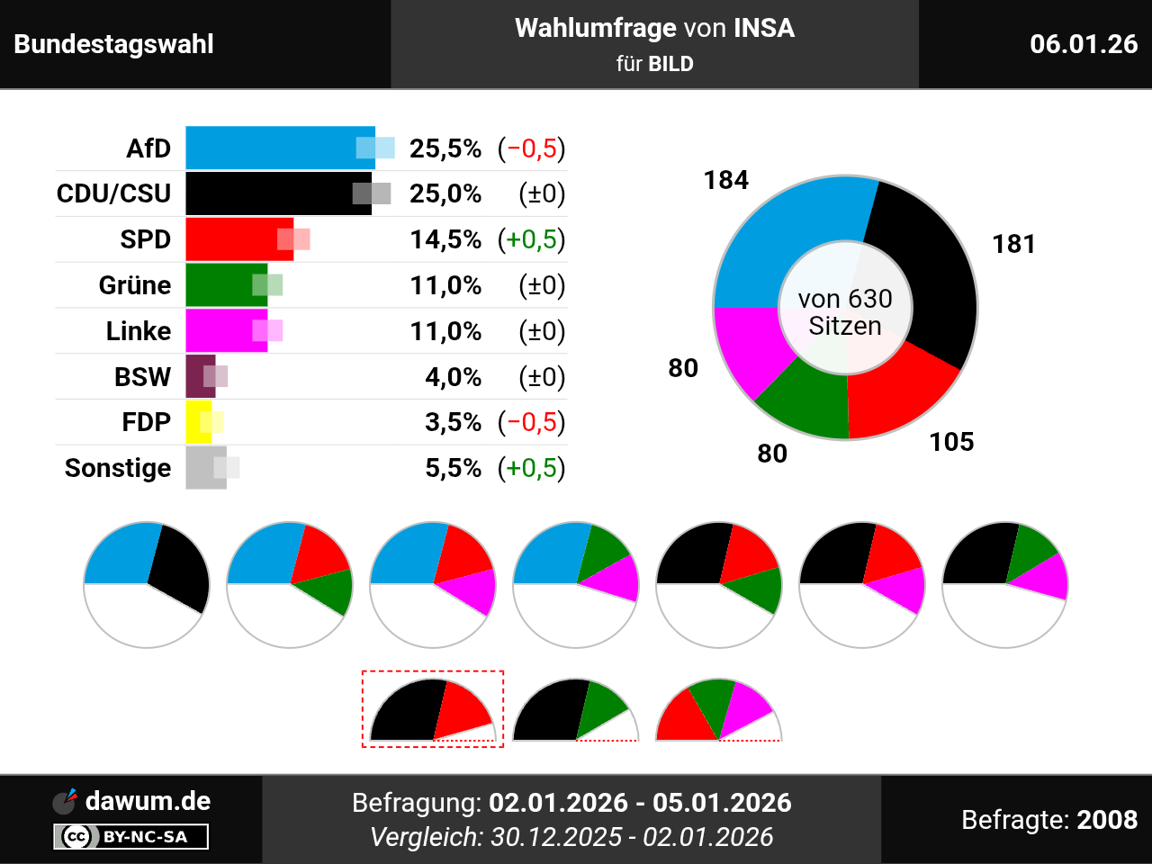 Bundestagswahl: Wahlumfrage vom 06.01.2026 von INSA | Sonntagsfrage # ...