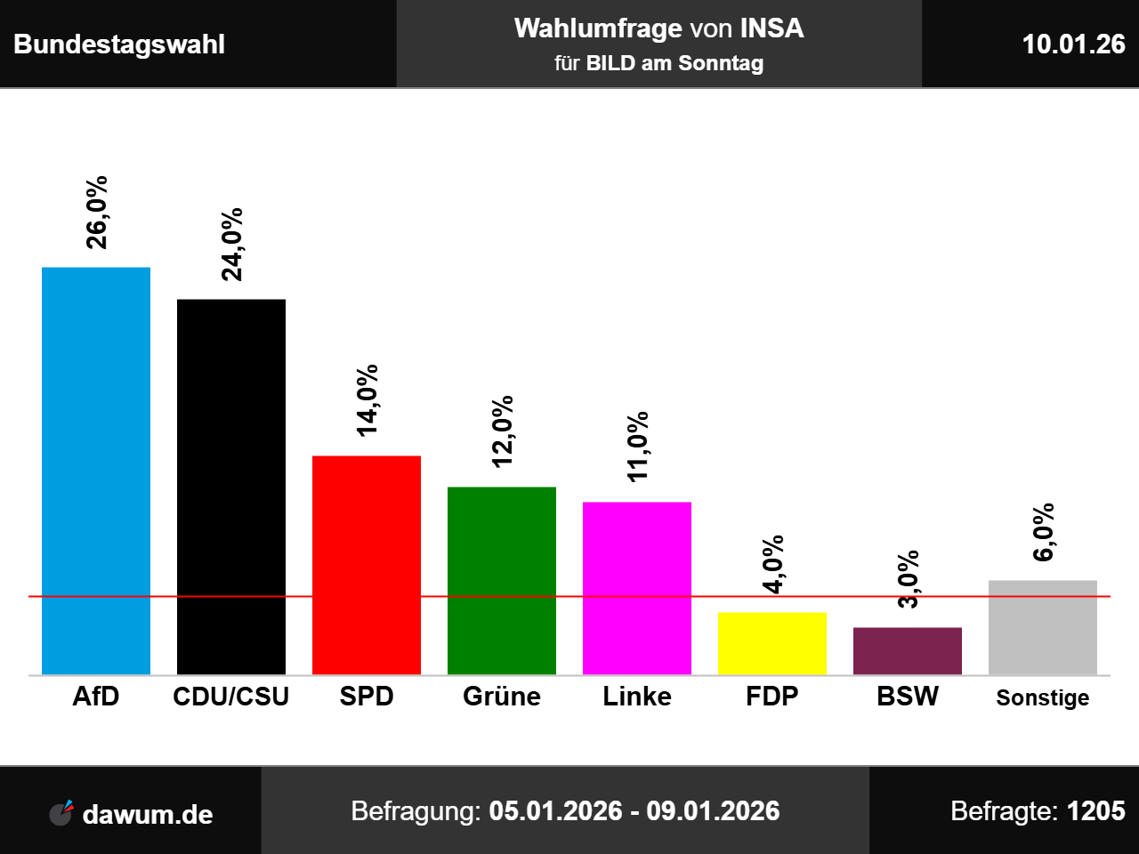 Bundestagswahl: Wahlumfrage vom 10.01.2026 von INSA | Sonntagsfrage # ...