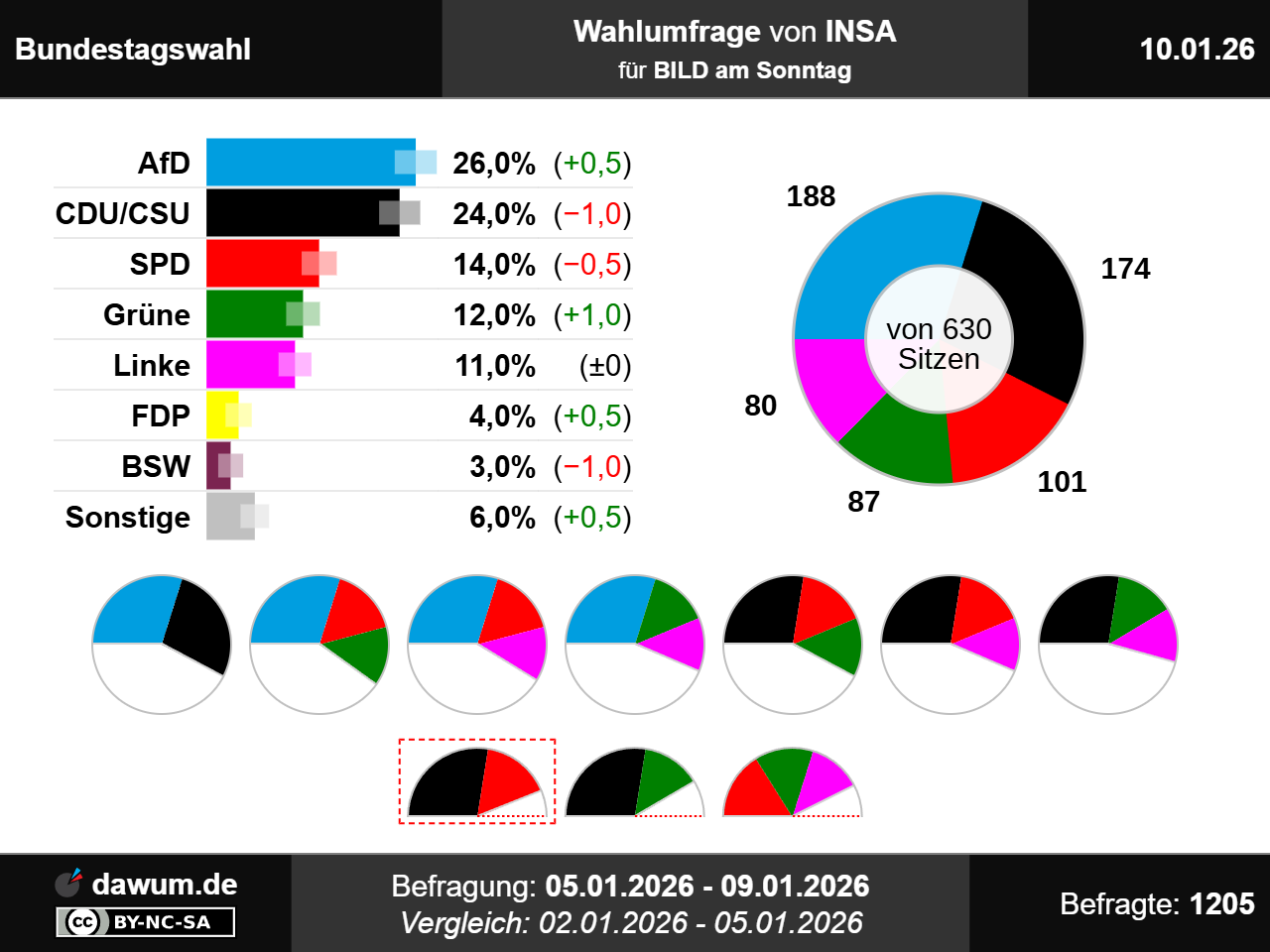 Bundestagswahl: Wahlumfrage vom 10.01.2026 von INSA | Sonntagsfrage # ...