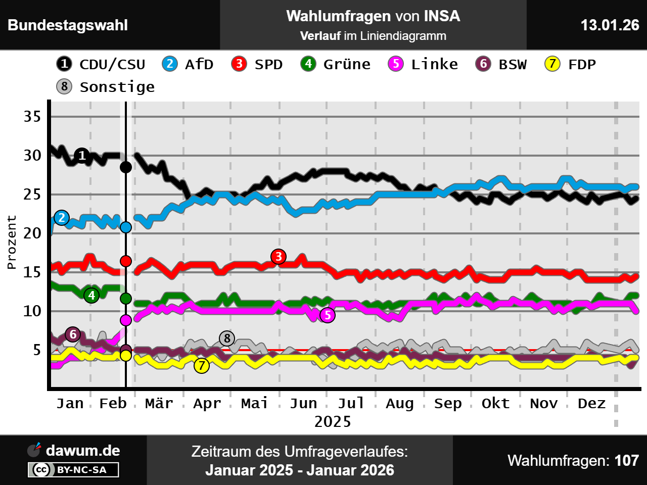 Bundestagswahl: Wahlumfrage vom 13.01.2026 von INSA | Sonntagsfrage # ...