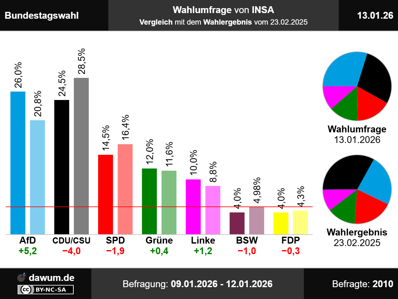 Bundestagswahl: Wahlumfrage vom 13.01.2026 von INSA | Sonntagsfrage # ...