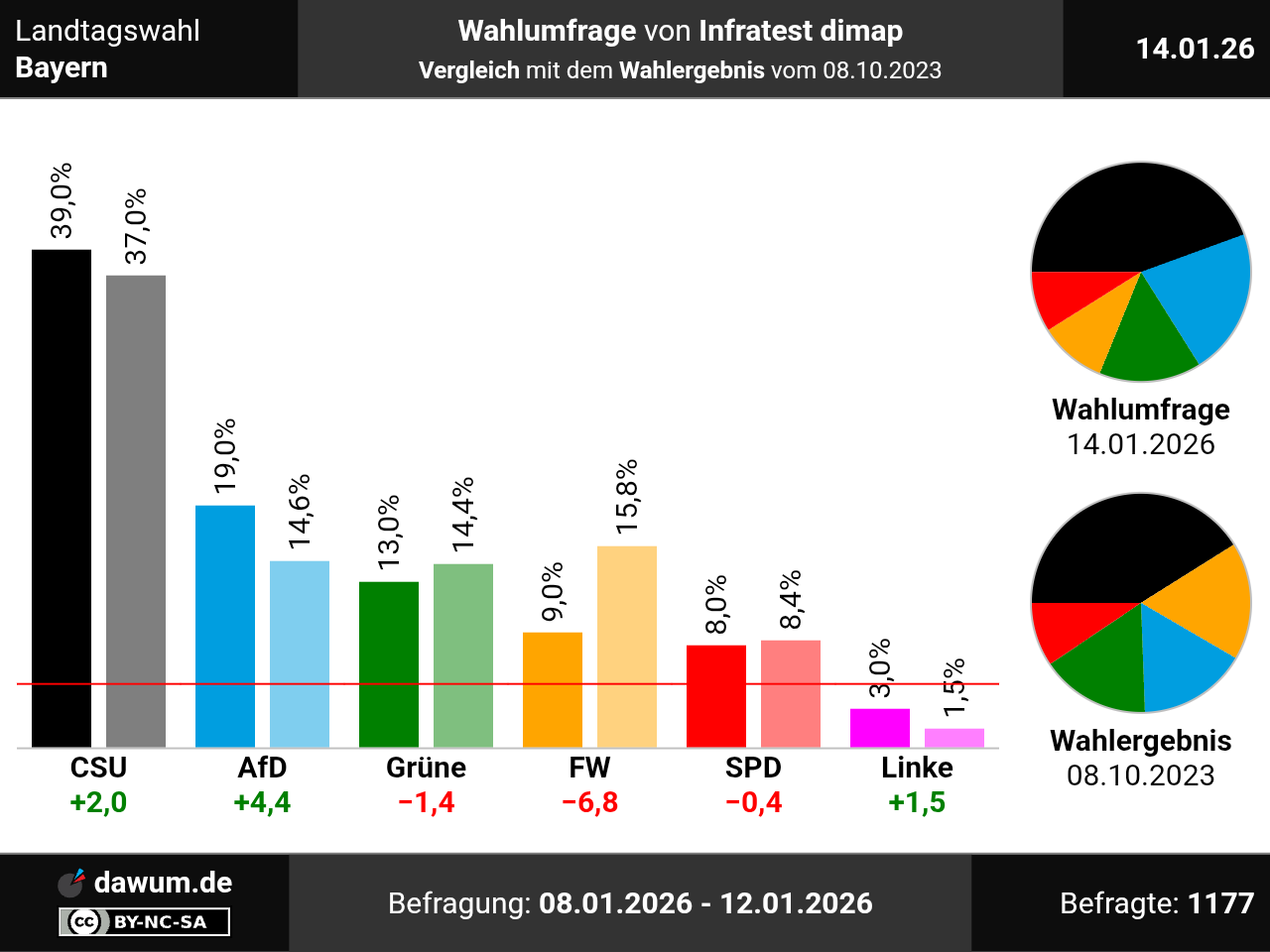 Landtagswahl Bayern: Wahlumfrage vom 14.01.2026 von Infratest dimap ...