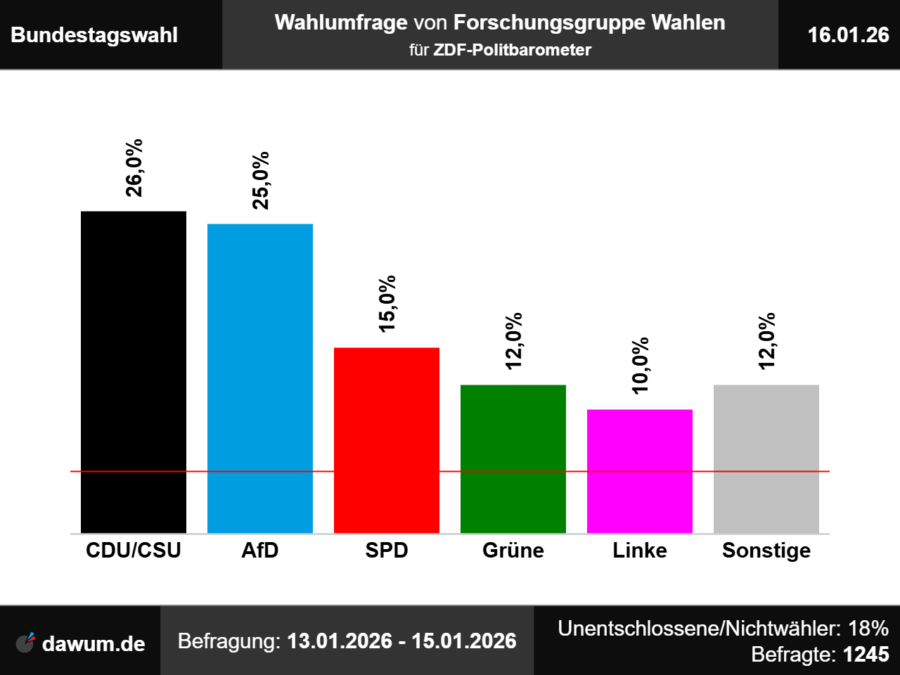 Bundestagswahl: Wahlumfrage vom 16.01.2026 von Forschungsgruppe Wahlen ...