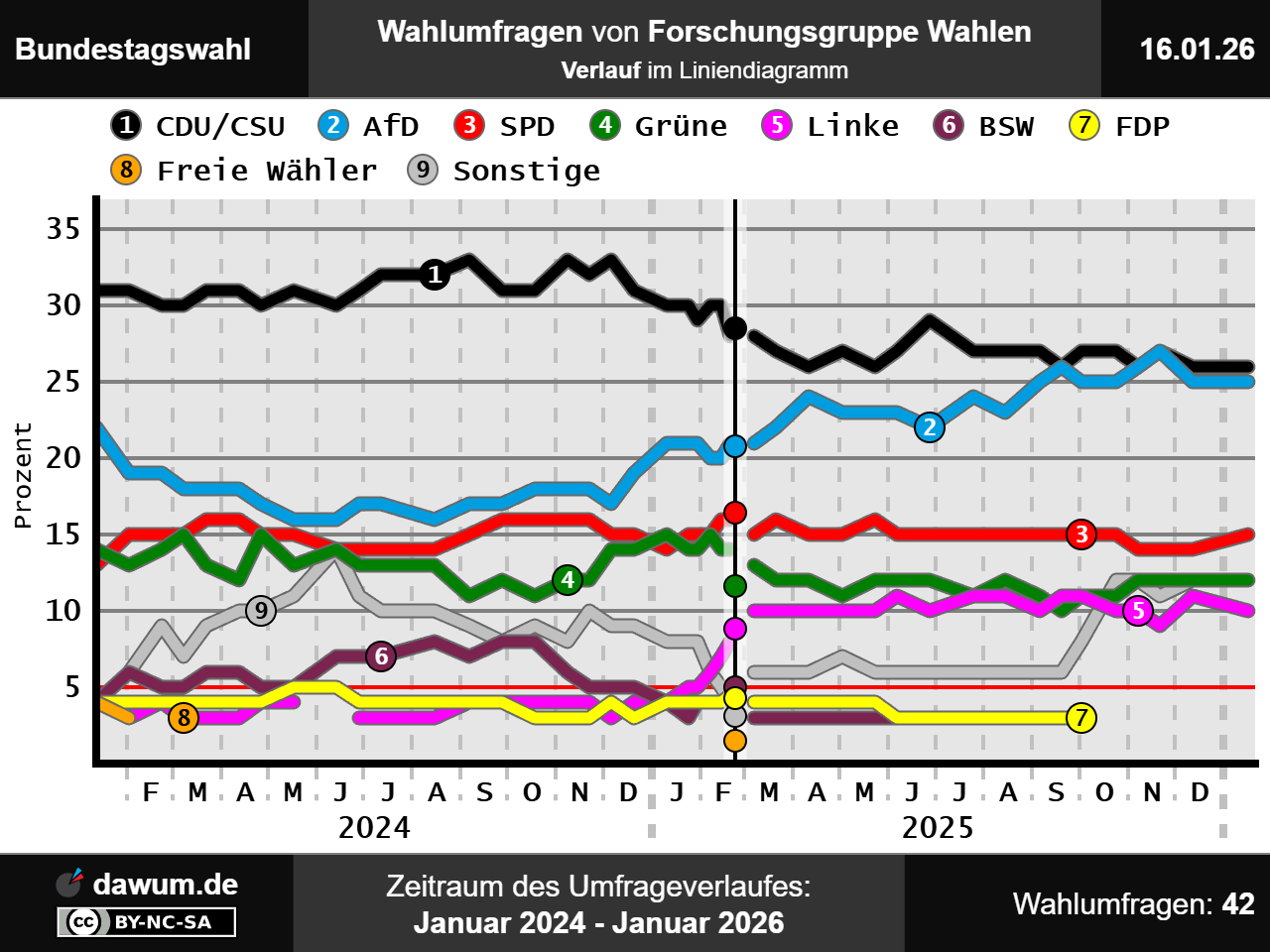 Bundestagswahl: Wahlumfrage vom 16.01.2026 von Forschungsgruppe Wahlen ...