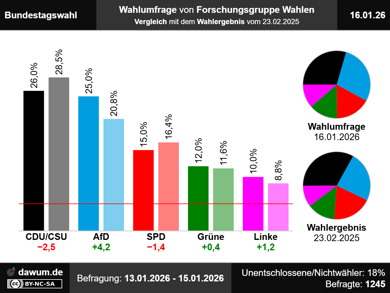 Bundestagswahl: Wahlumfrage vom 16.01.2026 von Forschungsgruppe Wahlen ...
