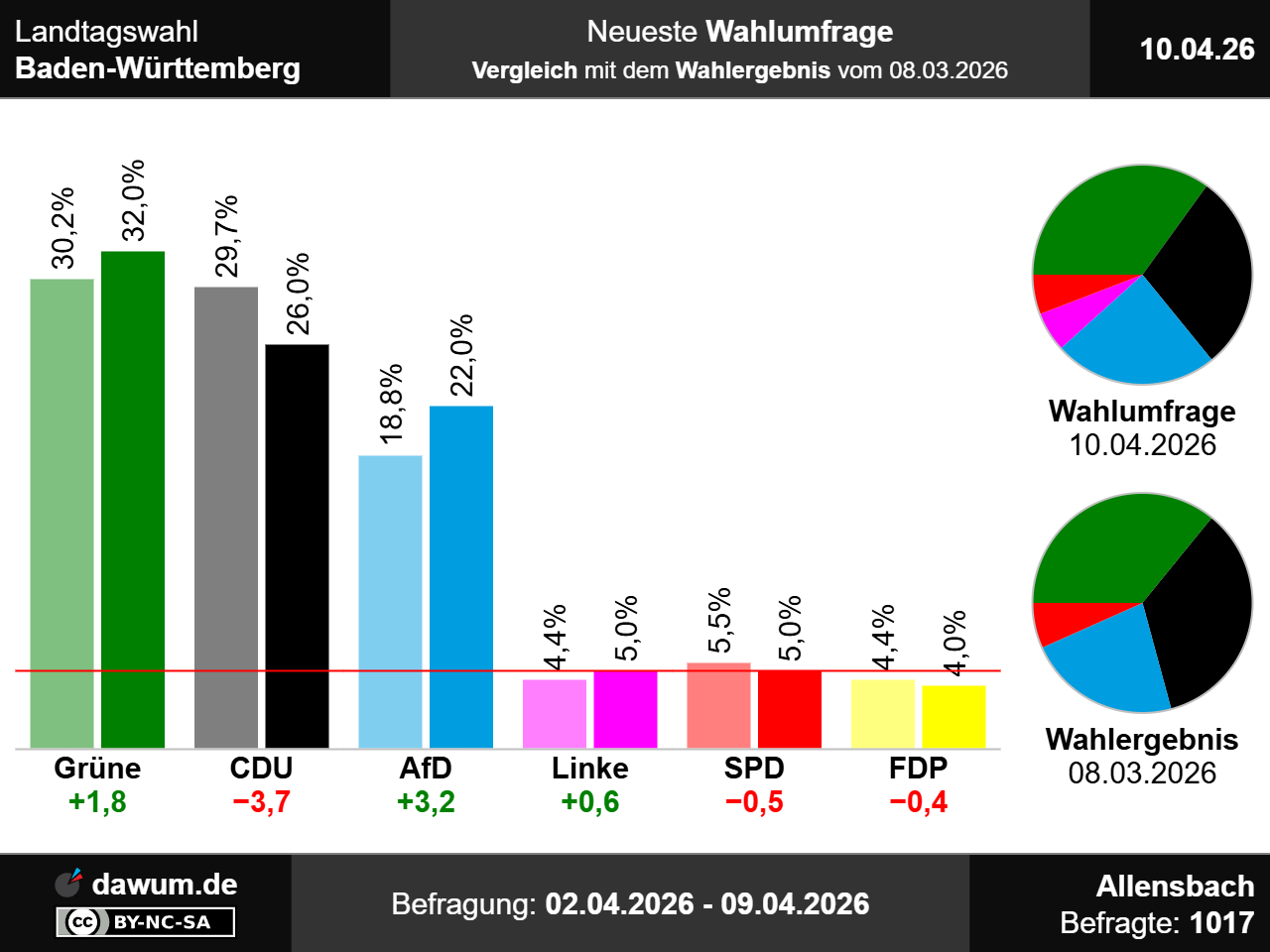 Landtagswahl Baden-Württemberg: Neueste Wahlumfrage | Sonntagsfrage #ltwbw