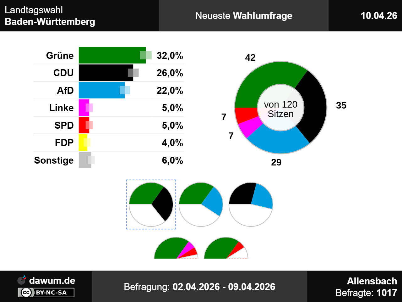 Landtagswahl Baden-Württemberg: Neueste Wahlumfrage | Sonntagsfrage #ltwbw