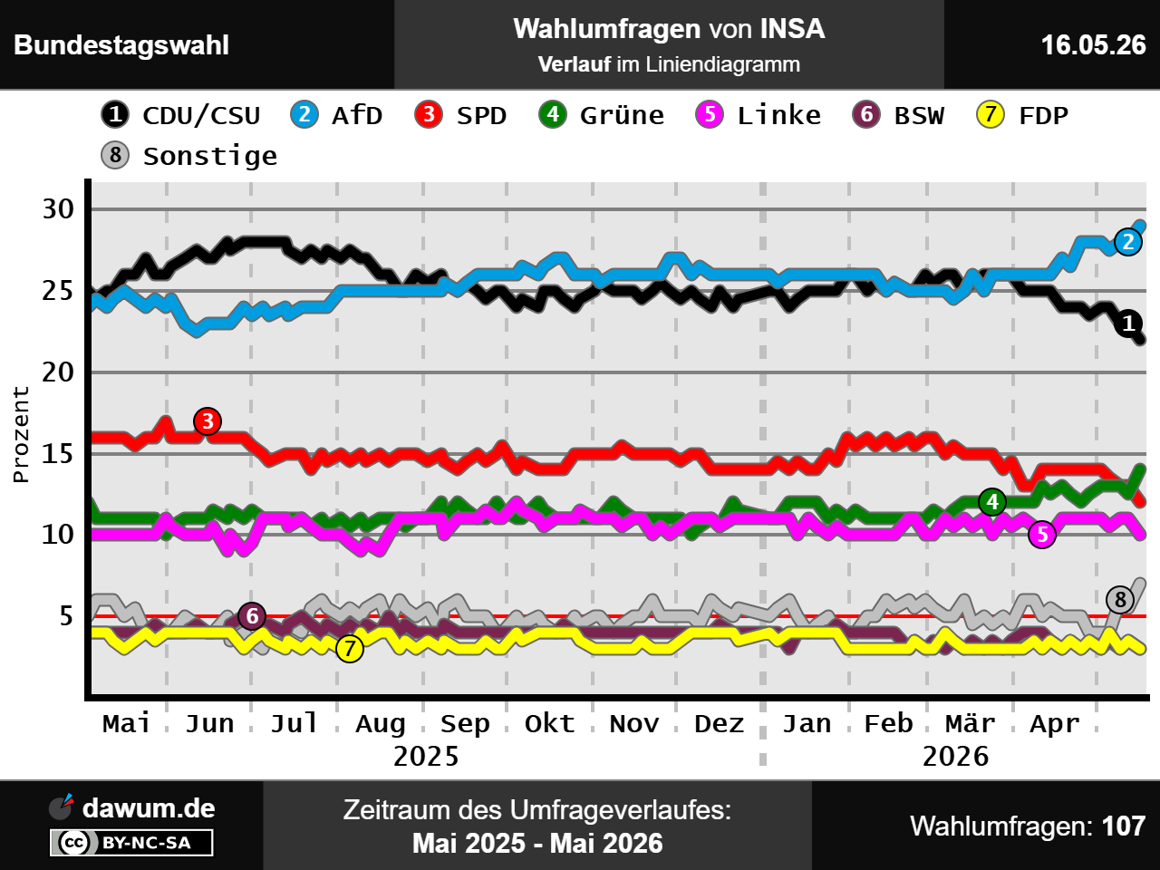 Bundestagswahl: Wahlumfrage vom 16.05.2026 von INSA | Sonntagsfrage # ...