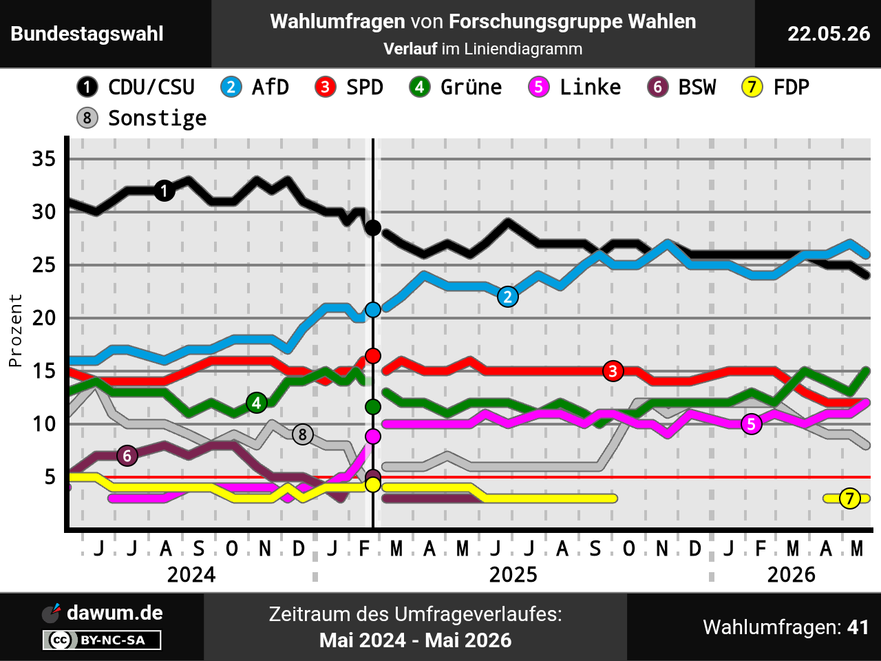 Bundestagswahl: Neueste Wahlumfrage von Forschungsgruppe Wahlen ...