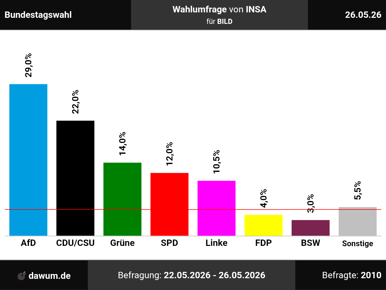 Bundestagswahl: Neueste Wahlumfrage von INSA | Sonntagsfrage #btw2029