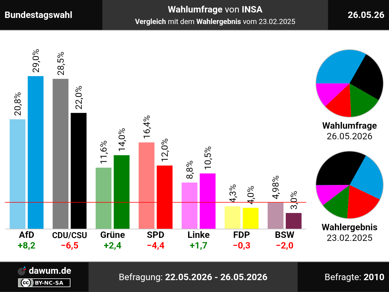 Bundestagswahl: Neueste Wahlumfrage von INSA | Sonntagsfrage #btw2029