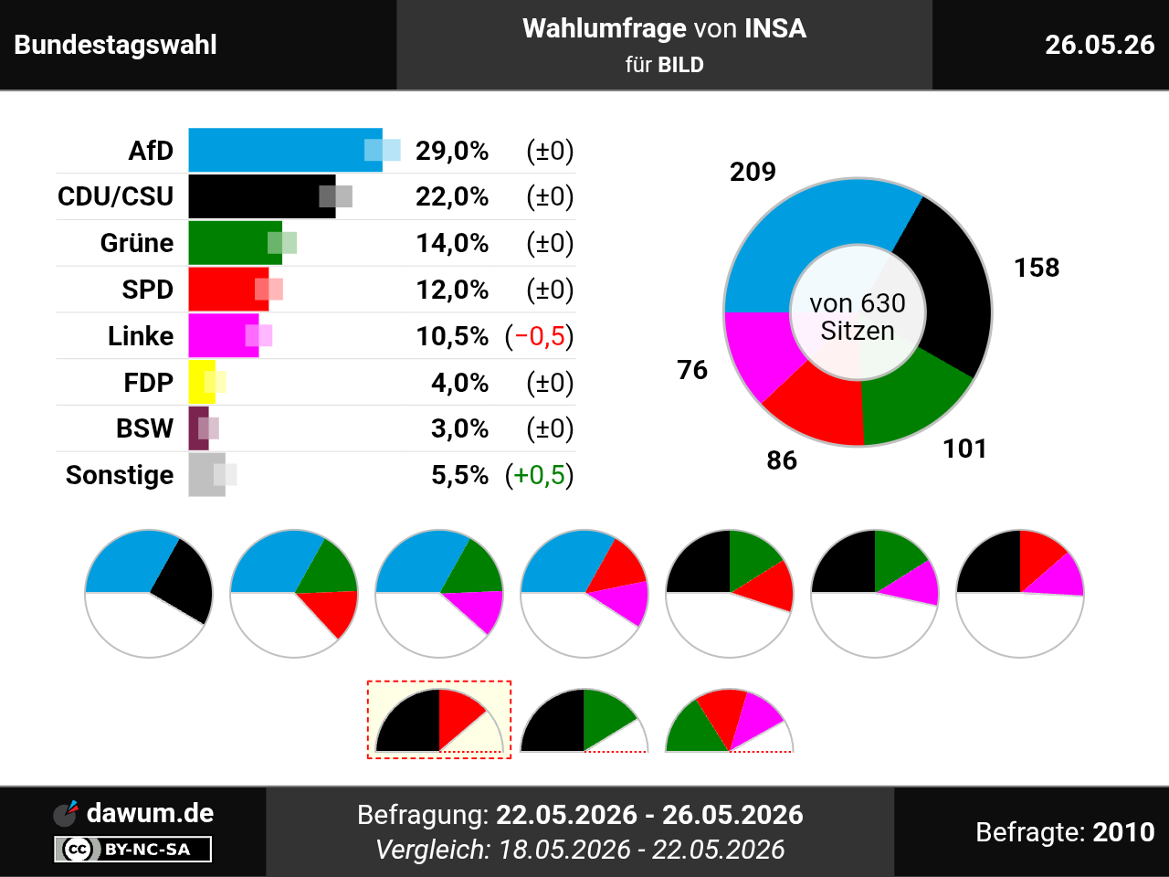 Bundestagswahl: Neueste Wahlumfrage von INSA | Sonntagsfrage #btw2029