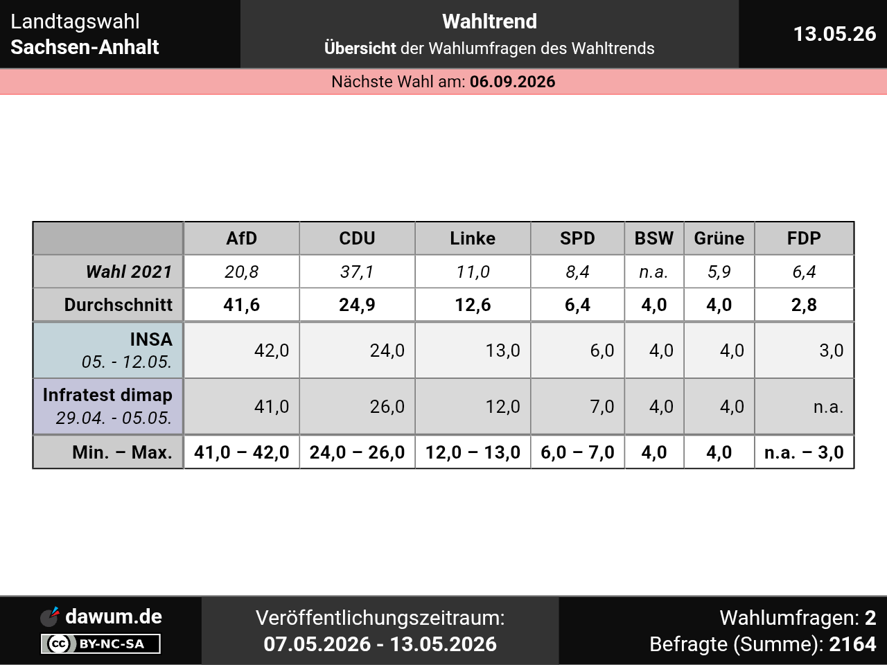 Landtagswahl Sachsen-Anhalt: Neueste Wahlumfragen im Wahltrend ...